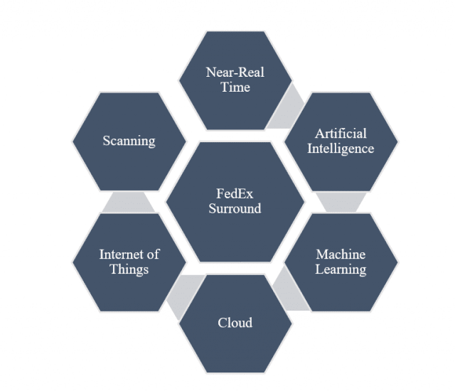 Sensor-based logistics by FedEx: New hope to fight COVID-19