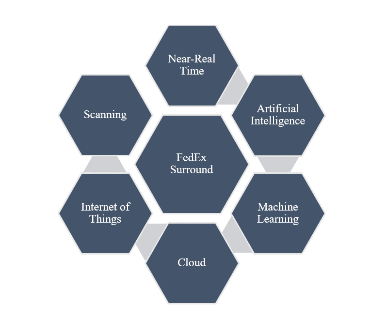 Sensor-based logistics by FedEx: New hope to fight COVID-19