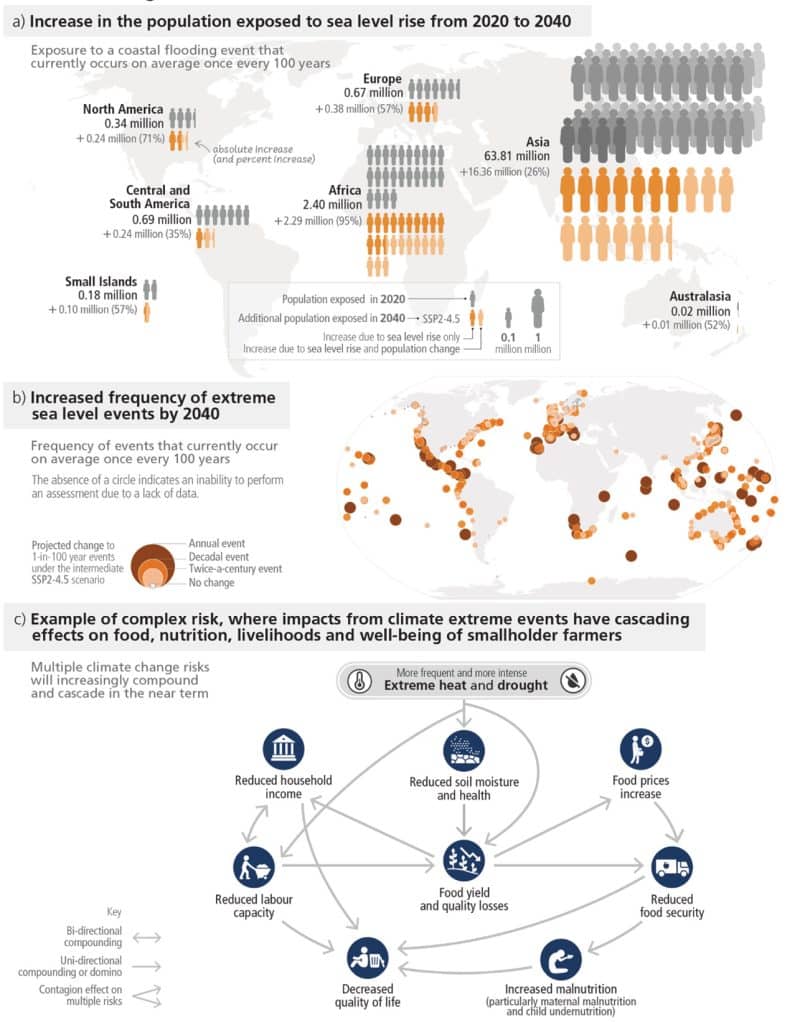 Lack of Climate Mitigation Risks Sustainable Development
