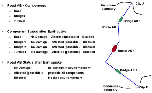 Earthquake Disaster Management Using GIS and Probabilistic Risk Assessment