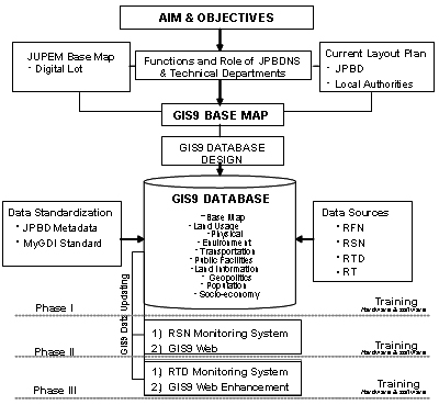Monitoring The Implementation Of State Development Plan Using GIS: The ...