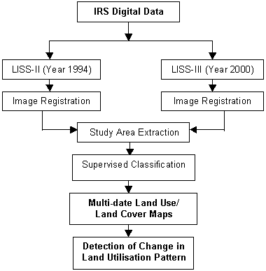 Monitoring of changes in land use/ land cover using multi- sensor ...
